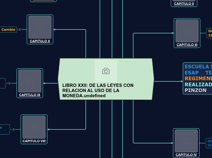 LIBRO XXII: DE LAS LEYES CON ...- Mind Map